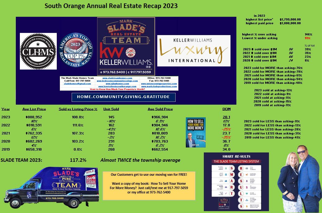 Realtor Mark Slade Offers the 2023 South Orange Market Recap - The ...