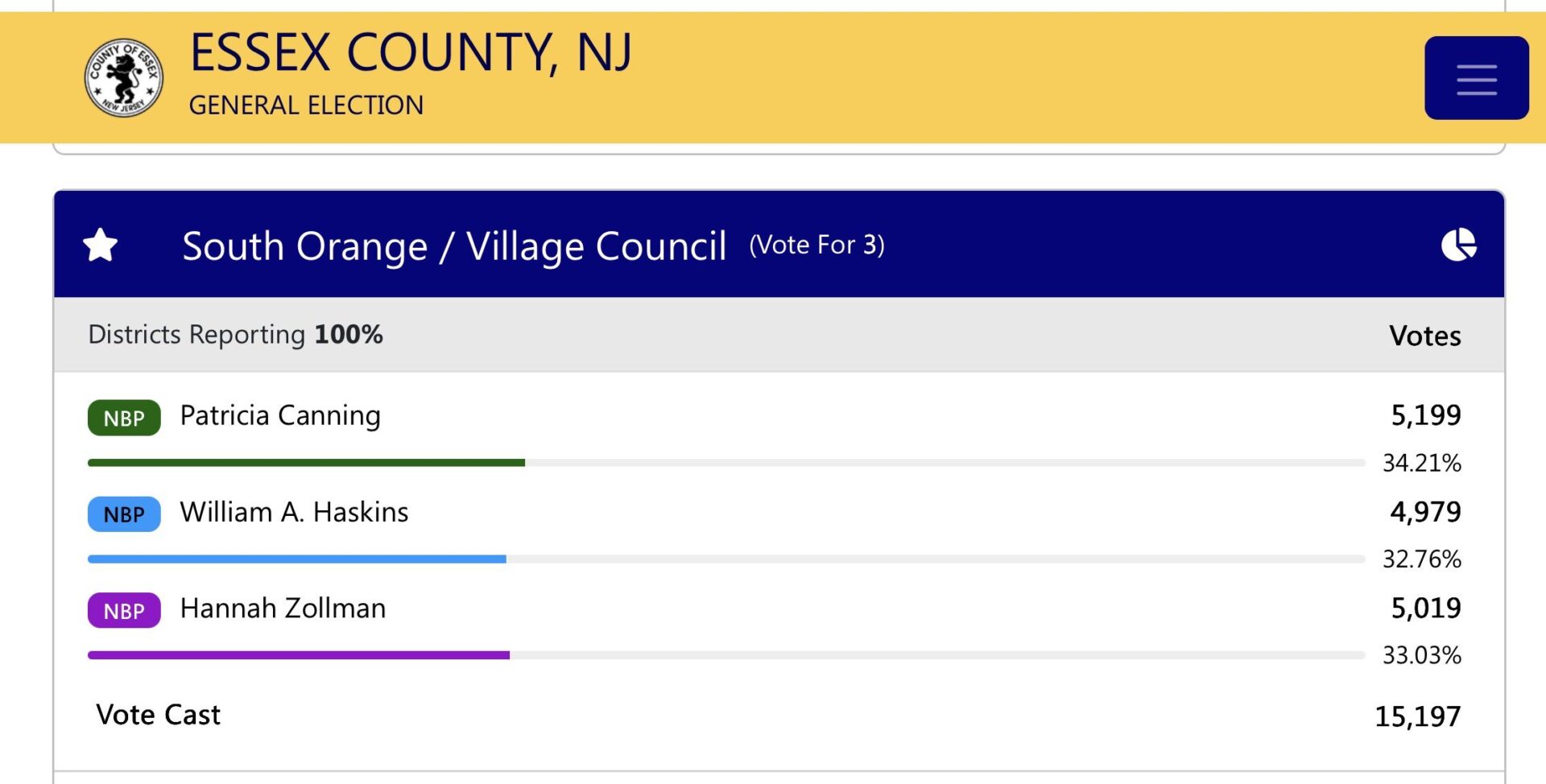 Canning, Haskins & Zollman Win 4-Year Terms on South Orange Village ...